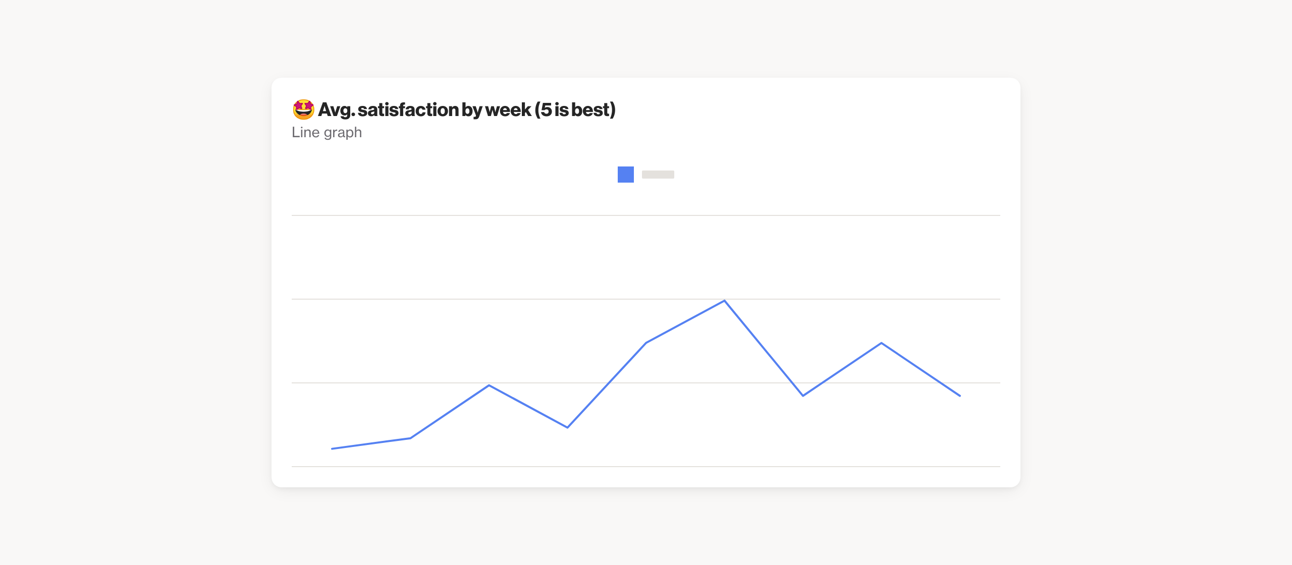 🤩 Avg. satisfaction by week (5 is best) | Ortto templates